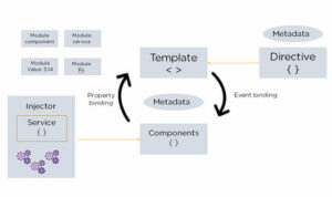Qué es Angular y cuáles son sus ventajas - Devtop